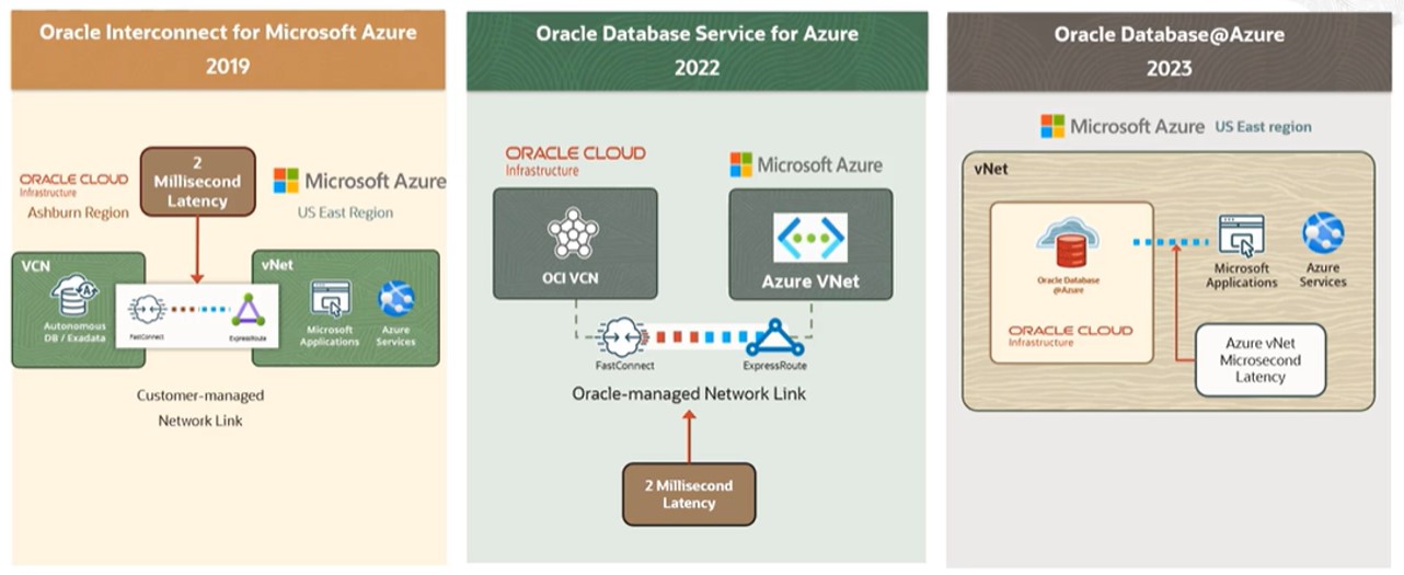The Ultimate Guide To Oracle Database Azure
